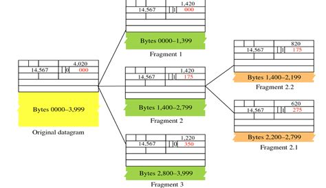 Computer Network Ip Packet And Fragmentation