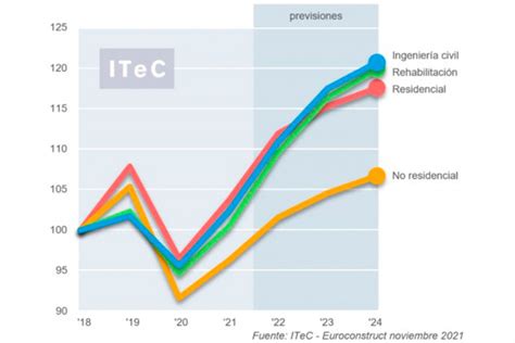Euroconstruct Crecen Las Expectativas Pero También Las Dudas Para La