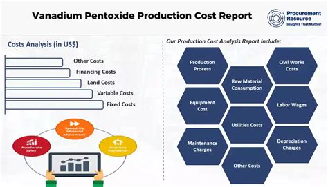 Vanadium Pentoxide Production Cost Analysis Reports 2025
