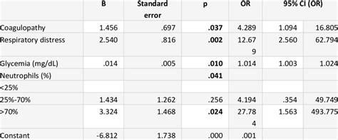 Final Model Of Multivariate Logistic Regression Download Scientific