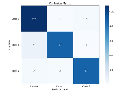7 Matplotlib Tricks To Better Visualize Your Machine Learning Models