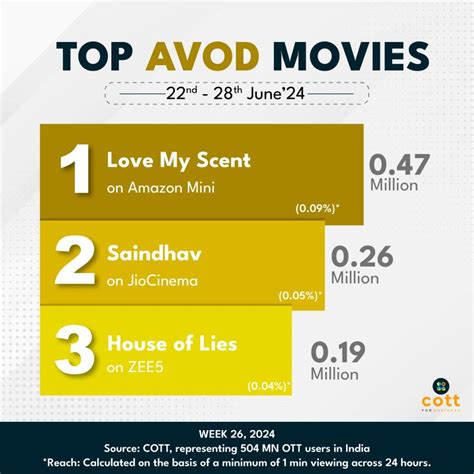 Cott On Linkedin Views Dataanalytics Ott Amazonminitv Jiocinema