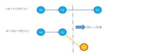 【入門者向け】gitのfetchコマンドについて図を用いて解説