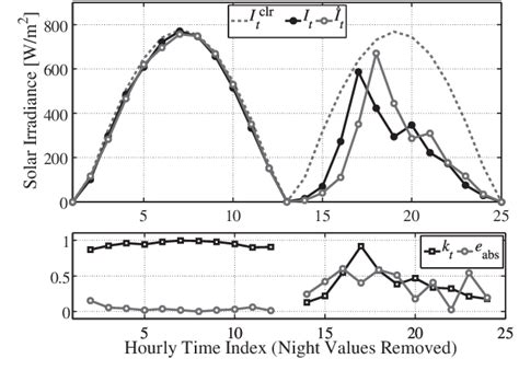 Figure From Solar Forecasting Methods For Renewable Energy Integration Semantic Scholar