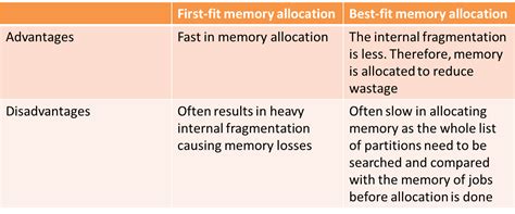 First Fit Vs Best Fit Allocation Algorithms