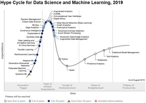 Hype Cycle For Data Science And Machine Learning Vashisth And Al 2019