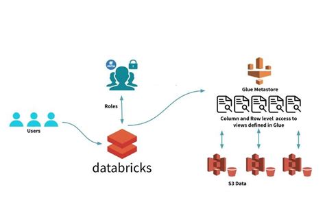A Guide To Metastore Options On Databricks On Aws By Syed Ismail Medium