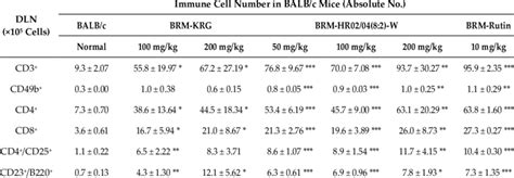 Quantification By Means Of Facs Analysis Of Various Immune Cell