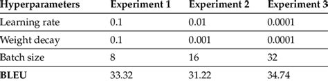 Fine Tuning Hyperparameters Of Nlp Model Iii Download Scientific Diagram
