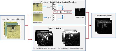 Figure From Salient Target Detection In Hyperspectral Image Based On