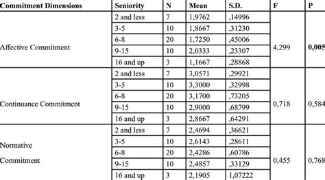 Commitment Levels Of The Respondents Compared To Job Tenure Download