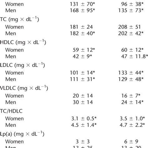 Lipoprotein Levels By Sex And Level Of Lesion Download Table