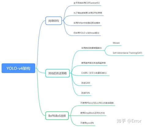 yolo系列学习笔记 yolov SPP原理 spp yolo CSDN博客