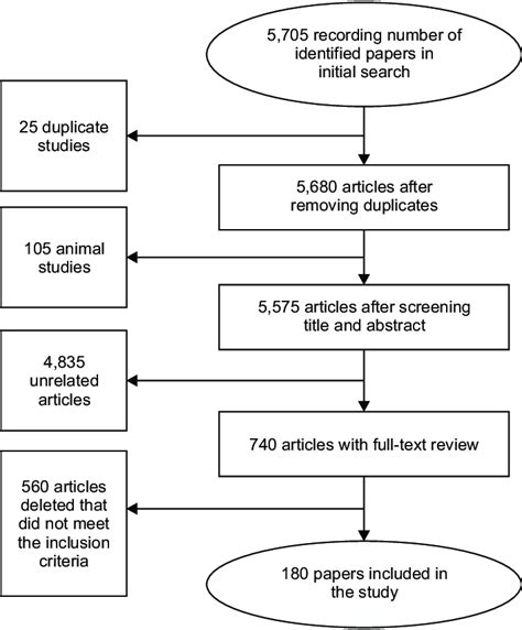 Flowchart Of Paper Selection Process Download Scientific Diagram