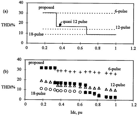 comparison of line current thd between the proposed topology and