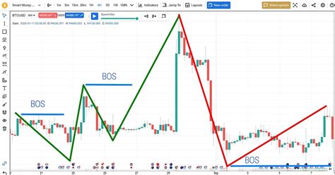 การซื้อขาย Forex ของ Smart Money Concepts Smc คืออะไร