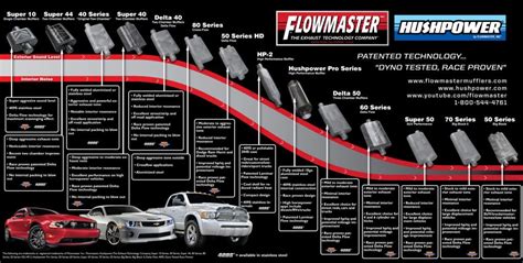 Flowmaster Muffler Chart And Comparison
