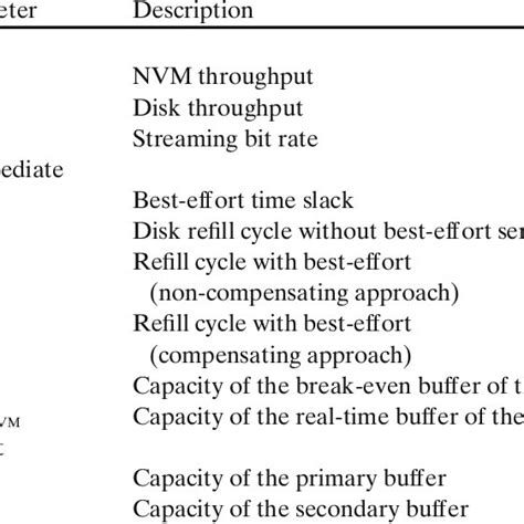 Key Parameters Of Our Analytical Models Download Table