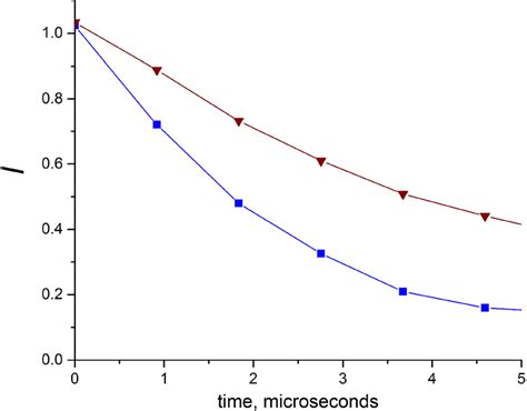superdense coding in 16 qubit device mutual information is shown as a