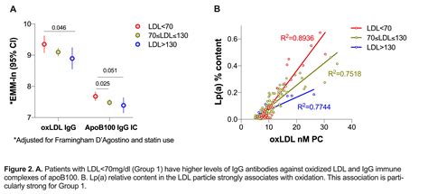 Differences In Low Density Lipoprotein Ldl Particle Composition And