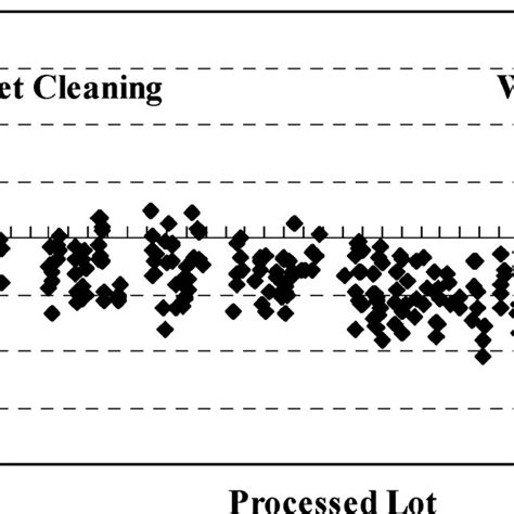 Schematic Illustration Of Etching Tool For Sti Process Download
