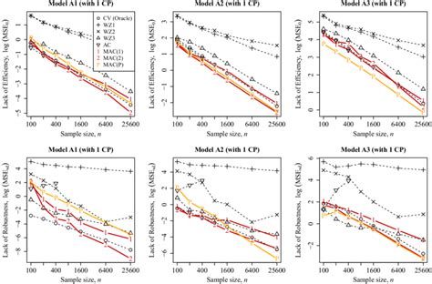 The Values Of Logmse 0 And Logmse Sd Are Plotted Against N Where