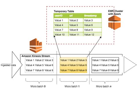 Optimize Spark Streaming To Efficiently Process Amazon Kinesis Streams