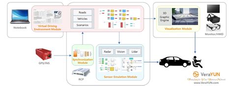 moisim for adas ad vehicle test in virtual environment tradekorea