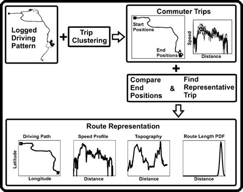 Illustration Of The Workflow Used To Derive A Route Representation