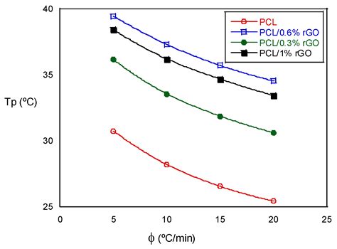 Crystallization Behavior And Morphology Of Biodegradable Polyε