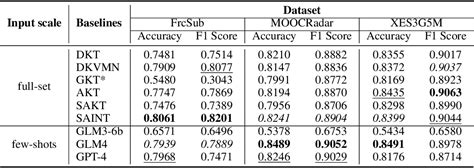 Table 1 From Explainable Few Shot Knowledge Tracing Semantic Scholar