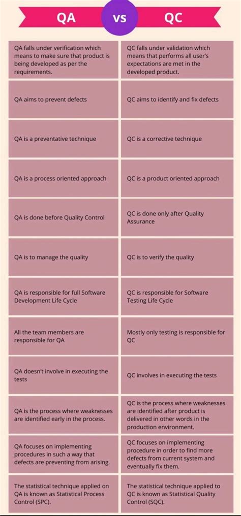 Akash Jamba On Linkedin Qaqc Quality Qualityassurance
