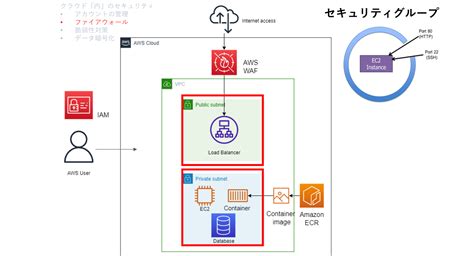 Awsクラウドアーキテクチャのベストプラクティス よくわかるaws・クラウド