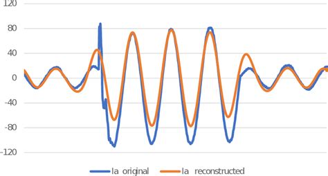 Figure 2 From Machine Learning Based Protection Scheme For Low Voltage Ac Microgrids Semantic