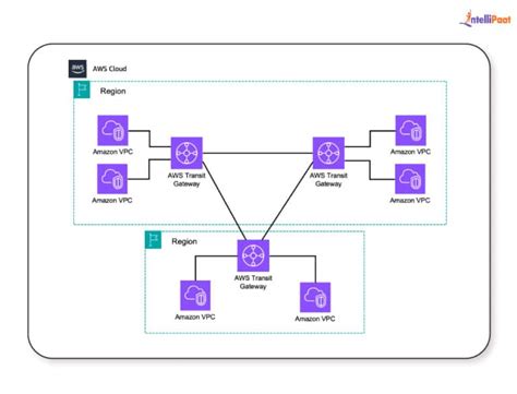 What Is AWS Transit Gateway