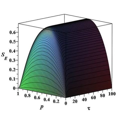 Colour Online X Interaction The Entanglement Entropy S E As A Download Scientific Diagram