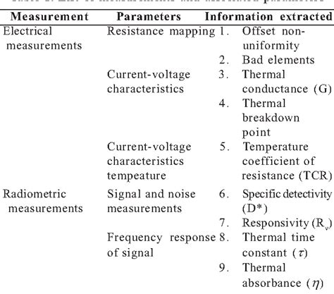 Table 1 From Uncooled Infrared Microbolometer Arrays And Their Characterisation Techniques