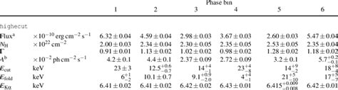 Spectral Fits For Phase Resolved Spectroscopy Download Table