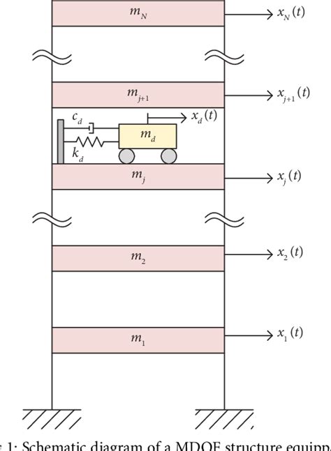 Figure 1 From Design Of Optimal Passive Tuned Mass Damper With Static Output Feedback And