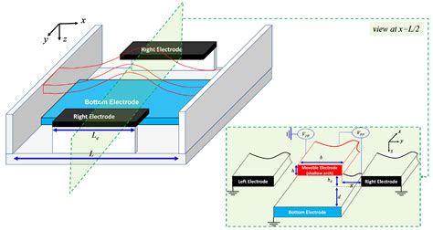 On The Structural Behavior Of Mems Shallow Arch Under Combined Effects Of In Plane Parallel