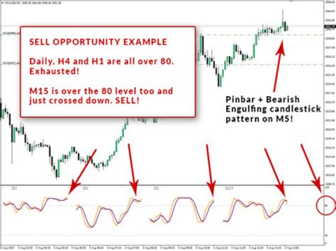 Multi Timeframe MTF Stochastics The Market Structure Trader