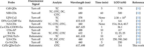 Comparison Of Different Fluorescent Probes For Tcs Detection Download Scientific Diagram