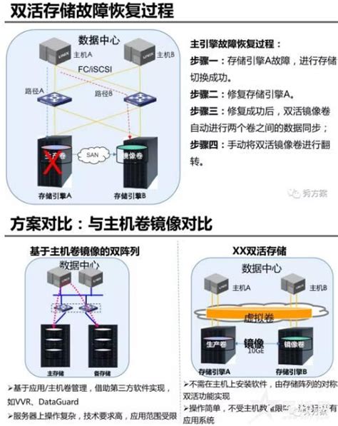 数据中心双活存储解决方案 云计算资讯 军桥网—军事信息化装备网