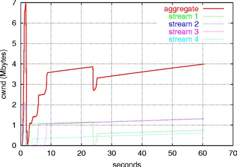 Figure 3 From A Tcp Tuning Daemon Semantic Scholar