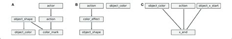 learned bayesian networks for the experiments a actor action