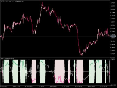 Wpr Cci Indicator ⋆ Top Mt5 Indicators Mq5 Or Ex5 ⋆ Best Metatrader