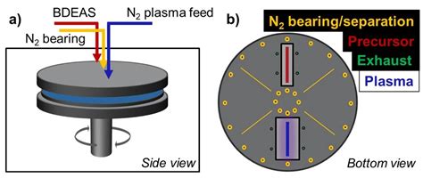 High Speed Atmospheric Pressure Plasma Enhanced Spatial Ald Pe Sald Of Si3n4