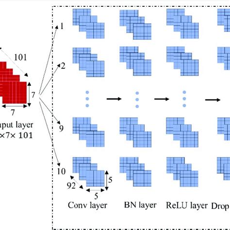 Architecture Of The 3 Dimensional Cnn Model Consisting Of An Input