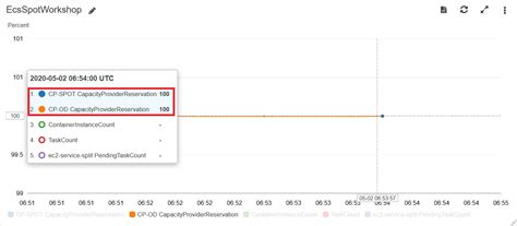 Visualizing Ecs Scaling Metrics Ec2 Spot Workshops