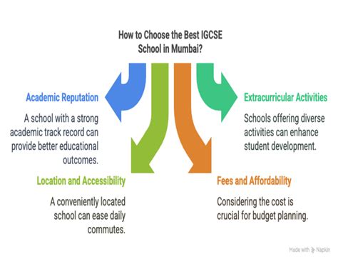 Igcse Schools In India Ib Mumbai Projects Photos Videos Logos